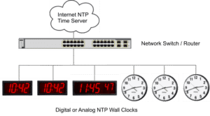 A Guide To NTP Clocks & Networked Time Displays | TimeTools