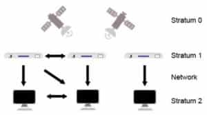 NTP - An Introduction To Network Time Protocol | TimeTools Ltd